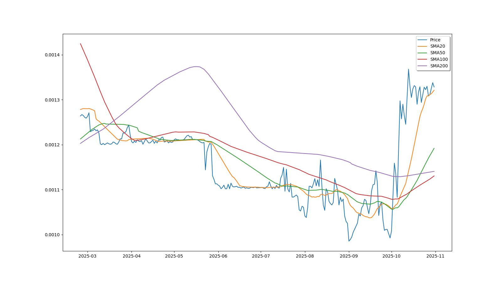 KalyChain Simple Moving Averages