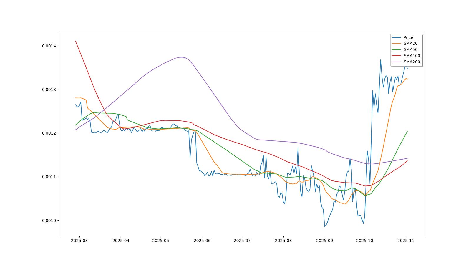 KalyChain Simple Moving Averages