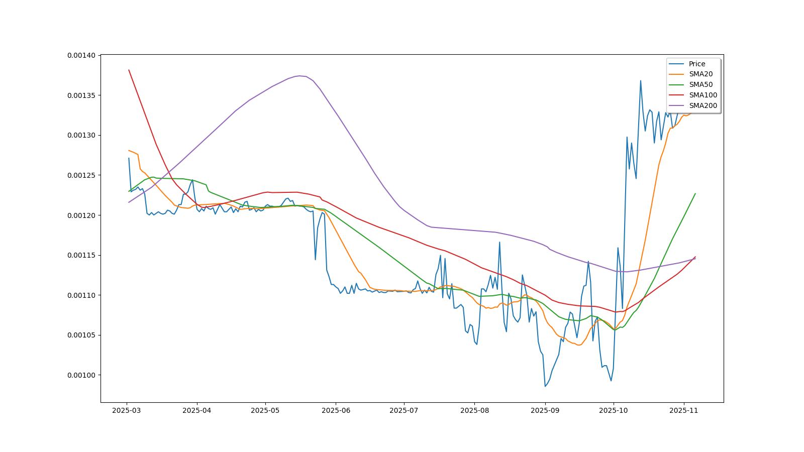 KalyChain Simple Moving Averages