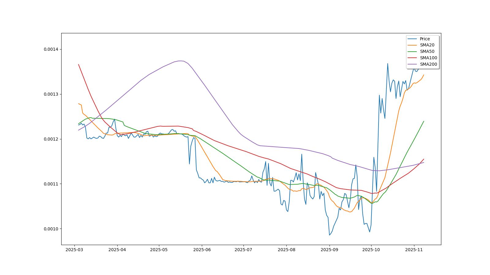 KalyChain Simple Moving Averages
