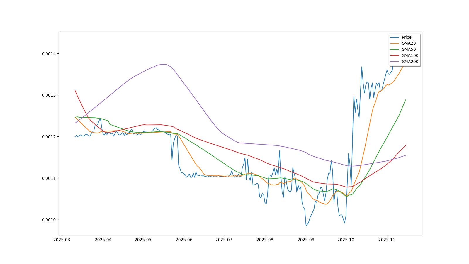 KalyChain Simple Moving Averages