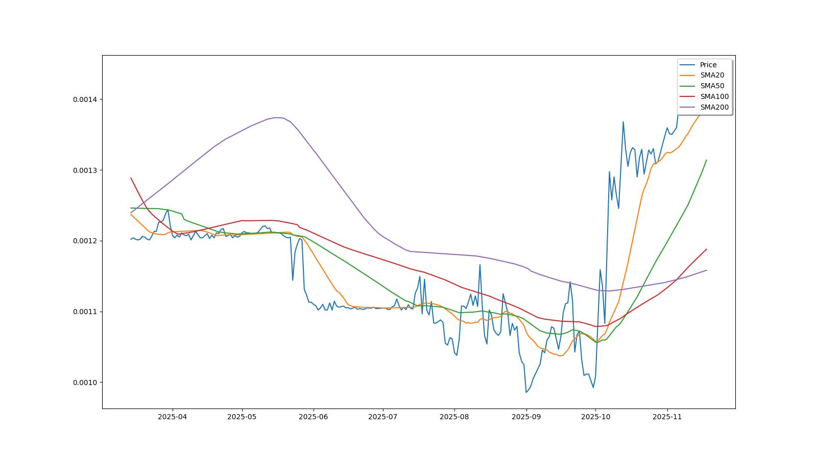 KalyChain Simple Moving Averages