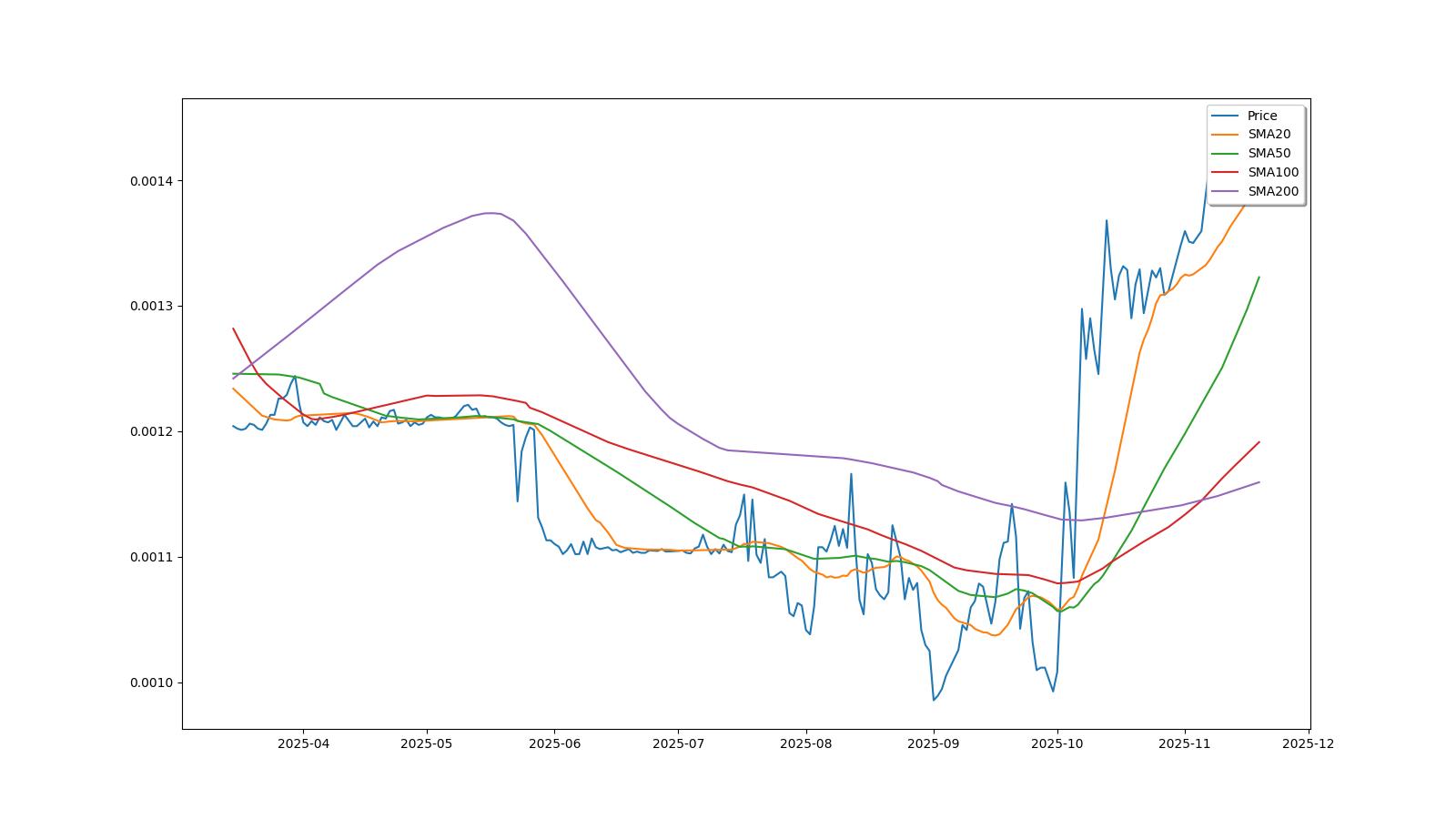 KalyChain Simple Moving Averages
