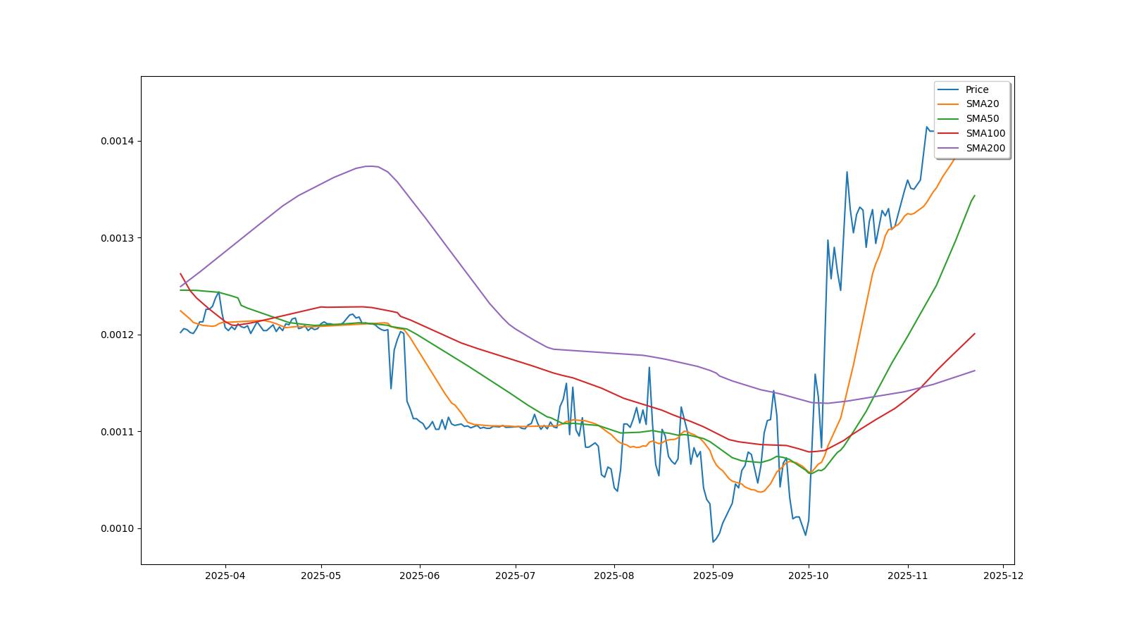 KalyChain Simple Moving Averages