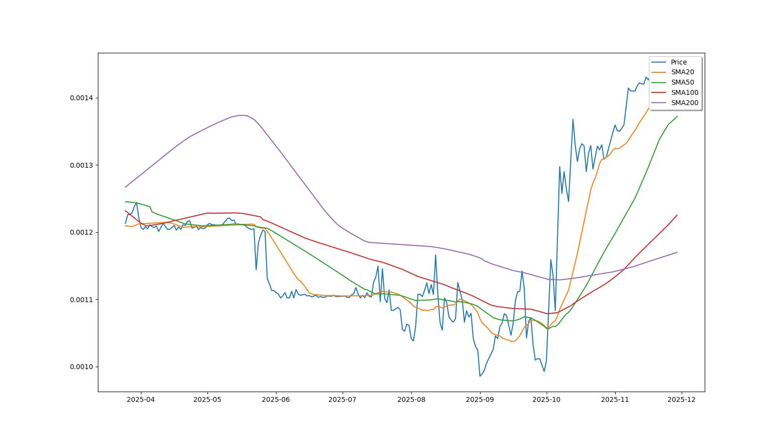 KalyChain Simple Moving Averages