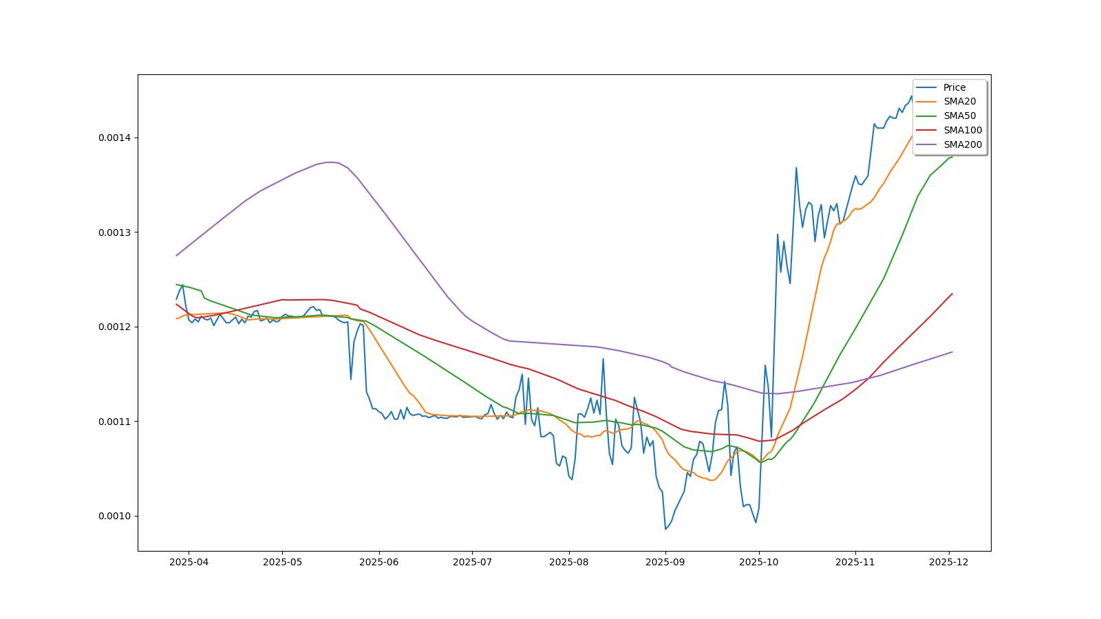 KalyChain Simple Moving Averages