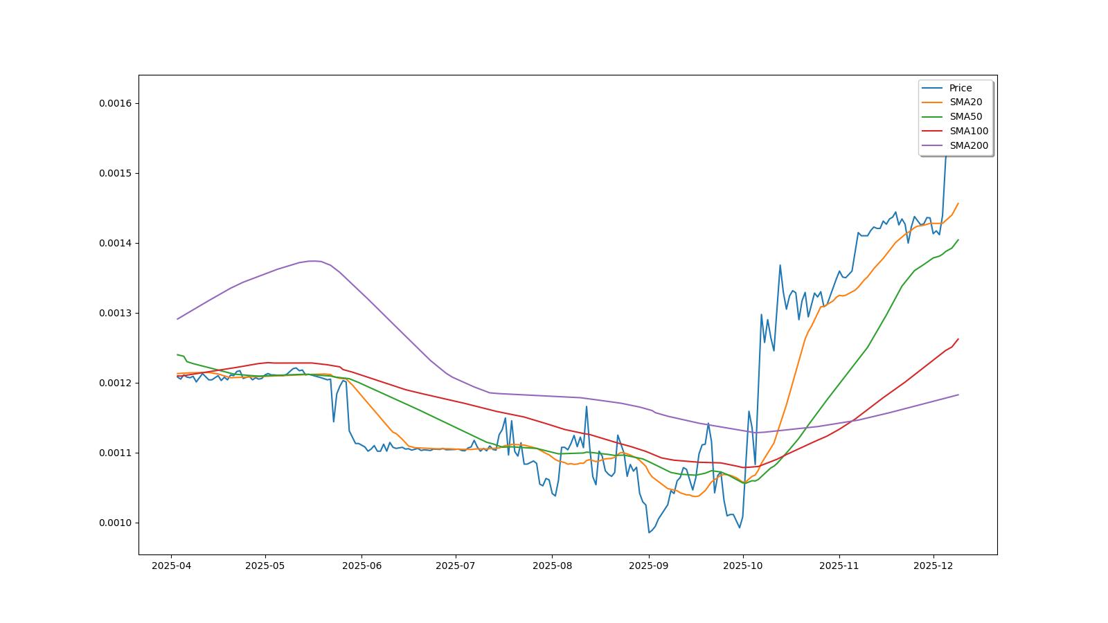 KalyChain Simple Moving Averages