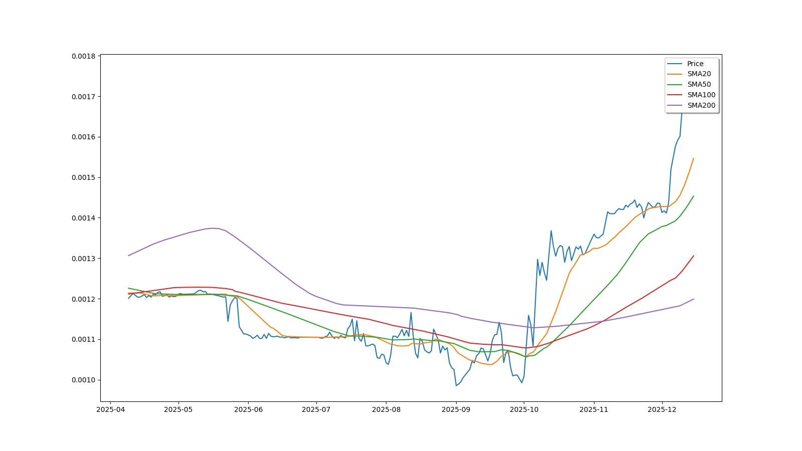 KalyChain Simple Moving Averages
