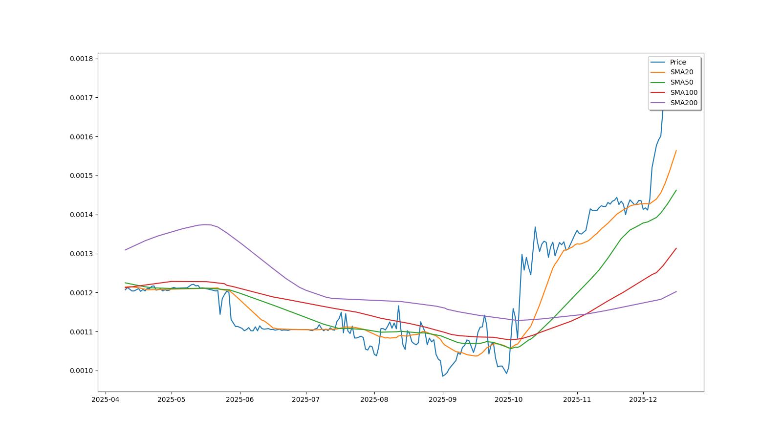 KalyChain Simple Moving Averages