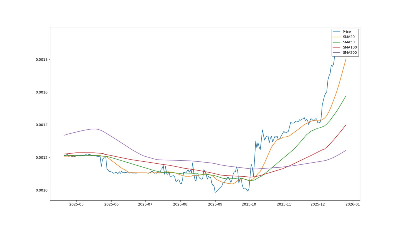 KalyChain Simple Moving Averages