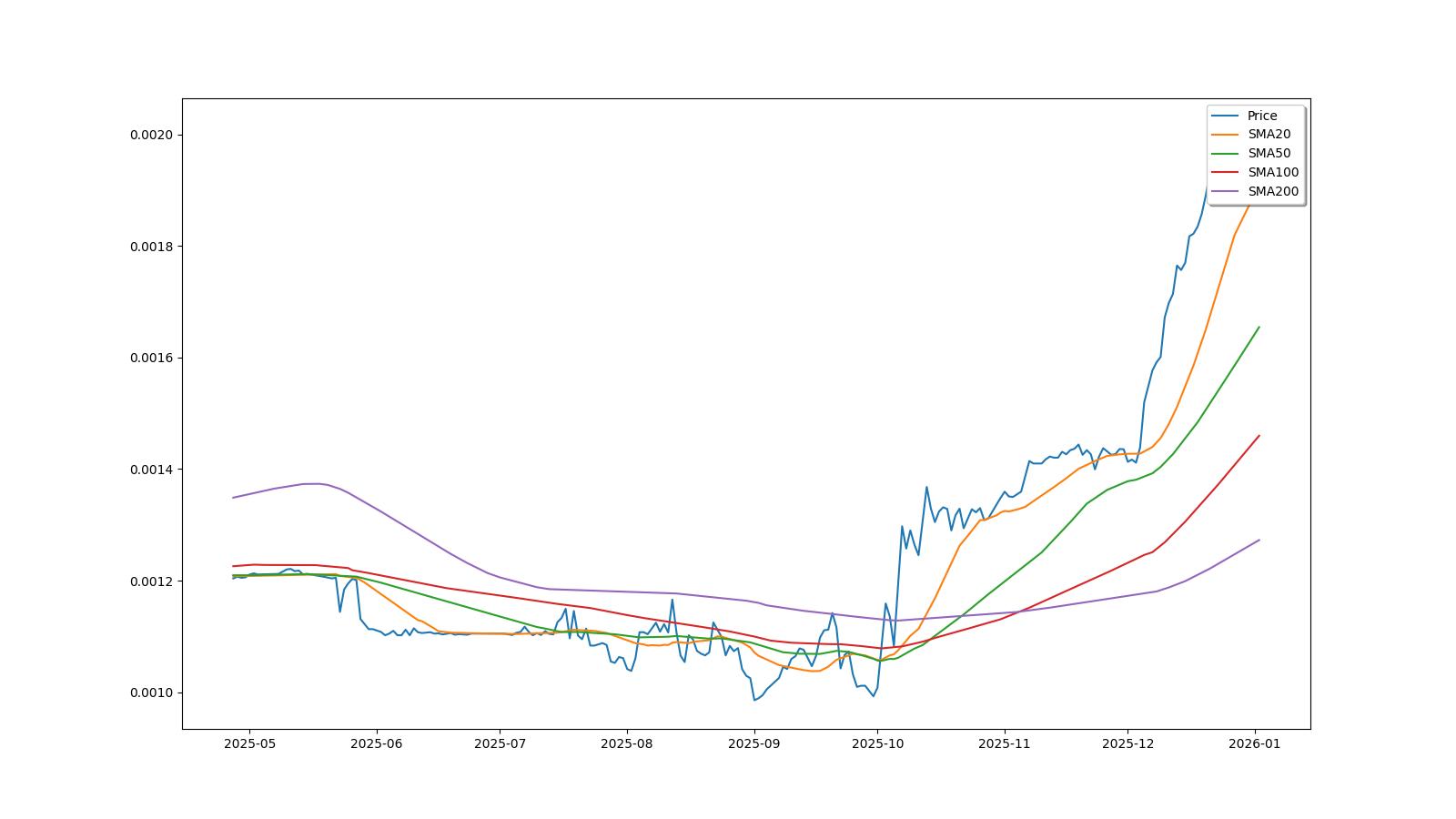 KalyChain Simple Moving Averages