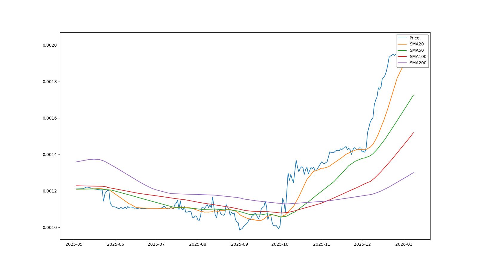 KalyChain Simple Moving Averages