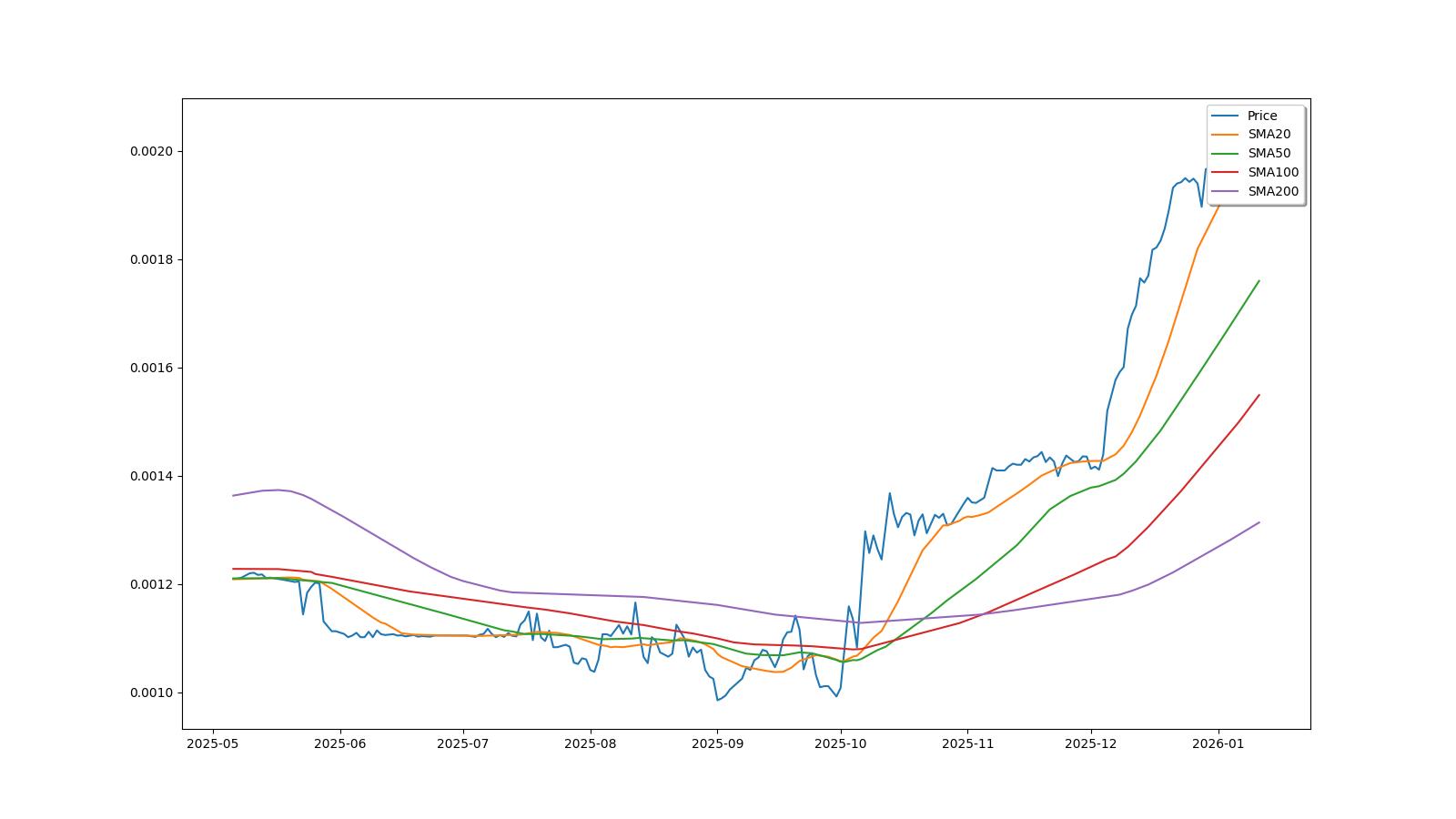 KalyChain Simple Moving Averages
