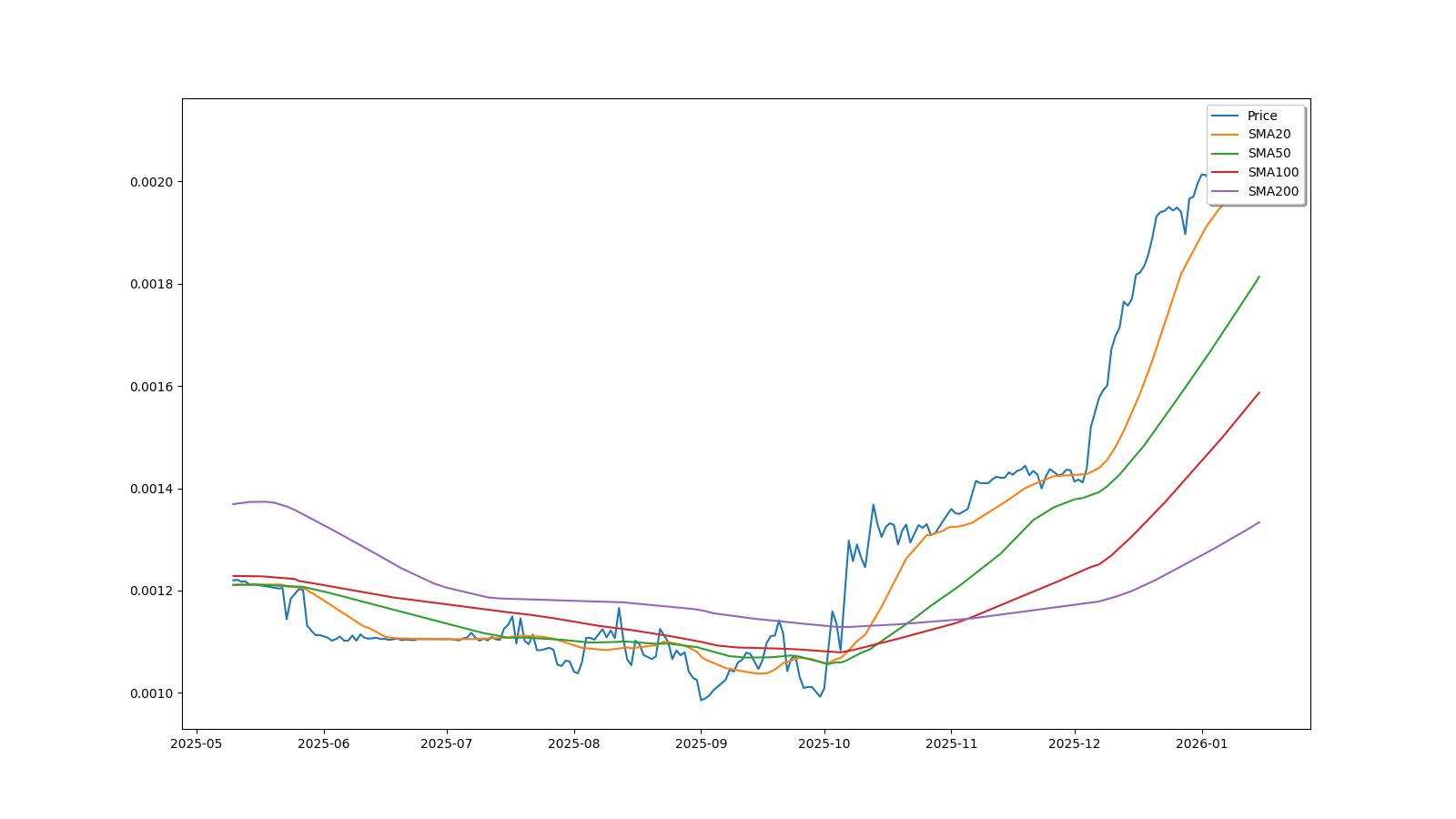 KalyChain Simple Moving Averages