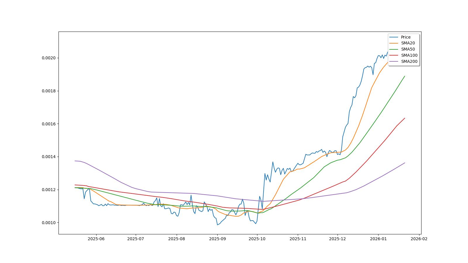 KalyChain Simple Moving Averages