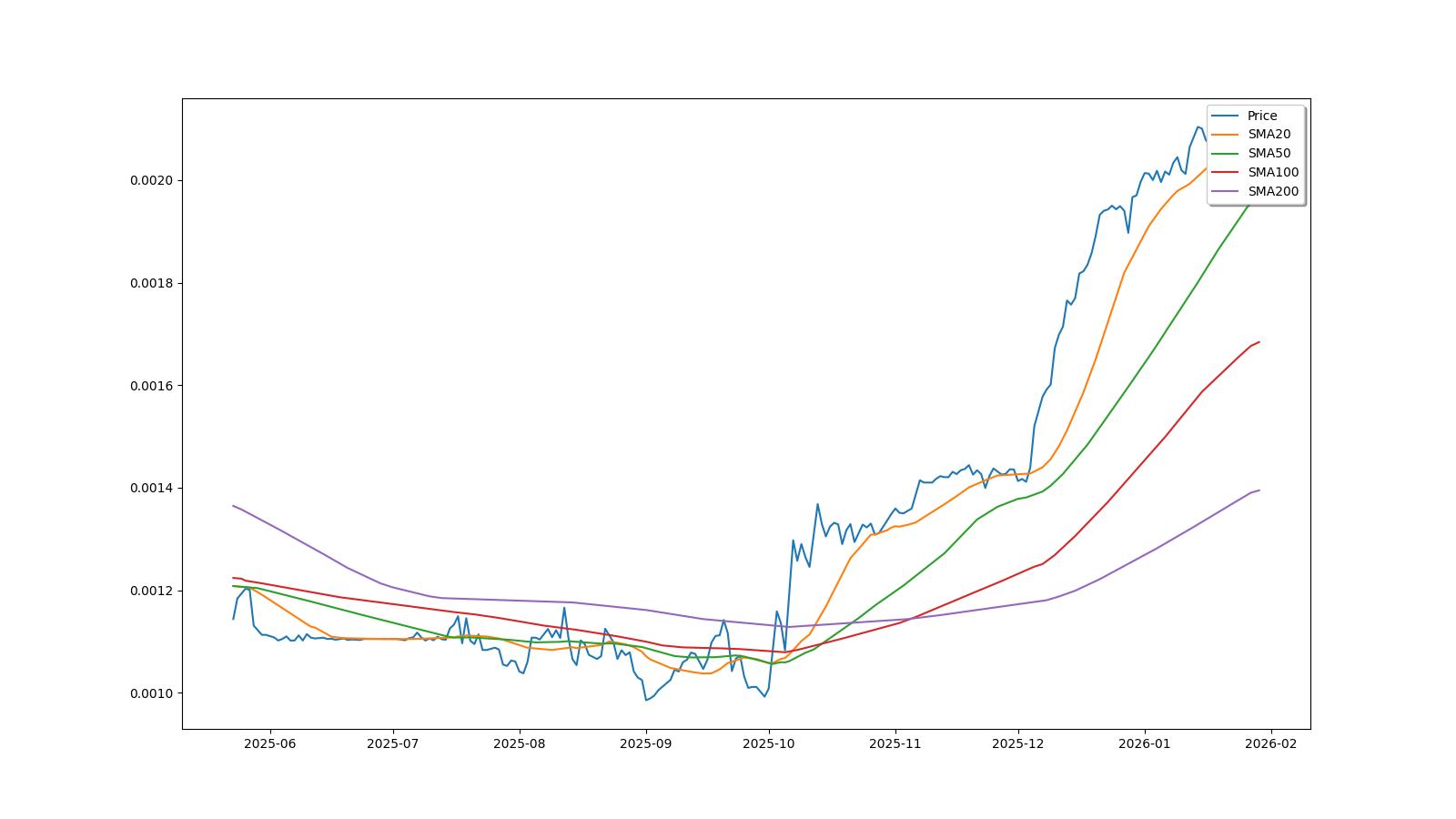 KalyChain Simple Moving Averages