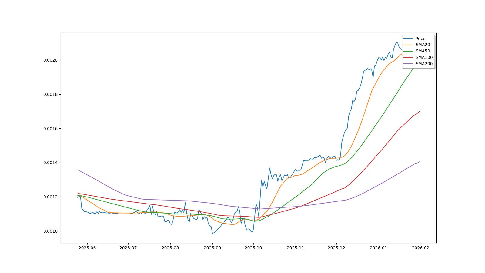 KalyChain Simple Moving Averages