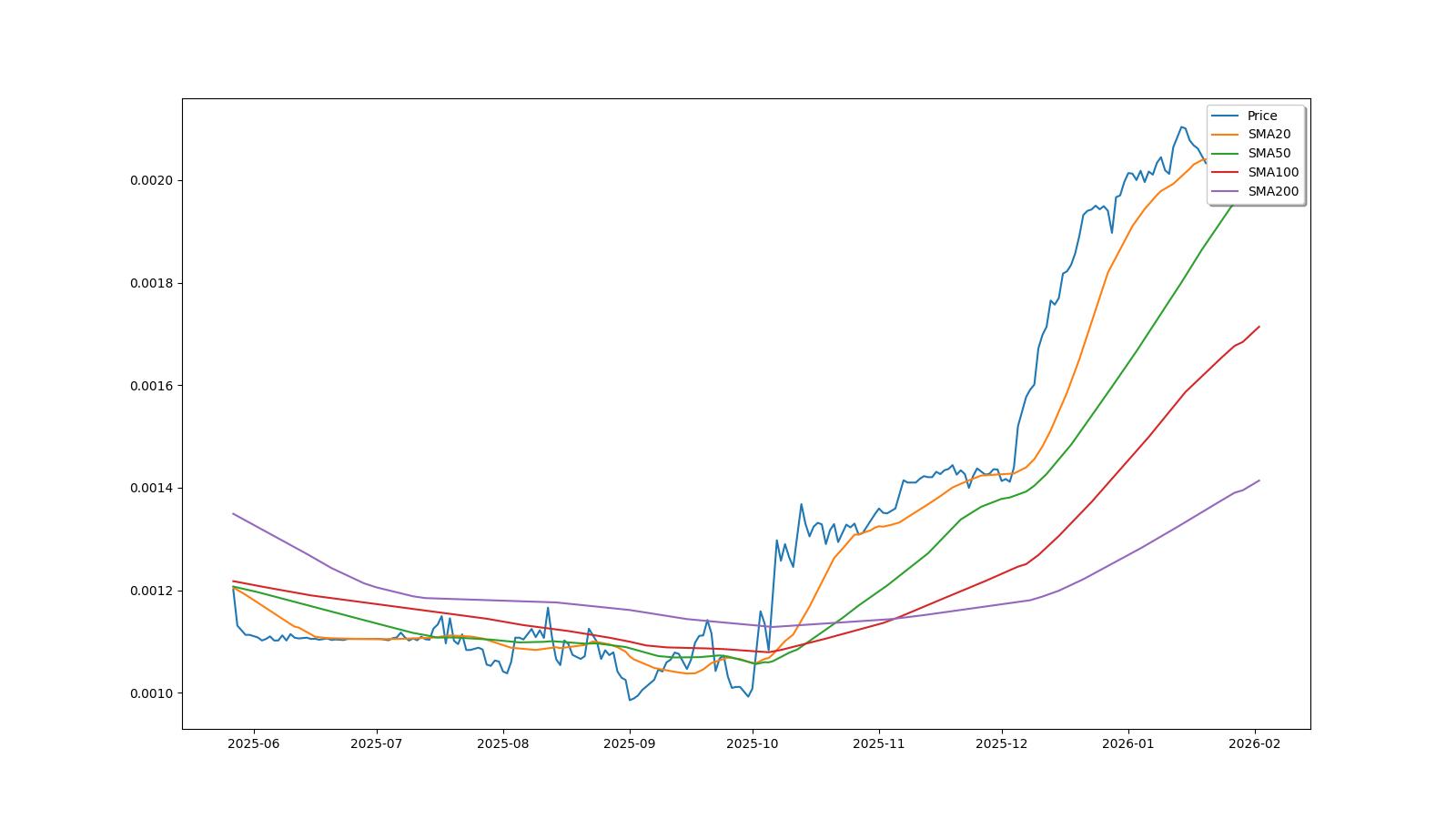 KalyChain Simple Moving Averages