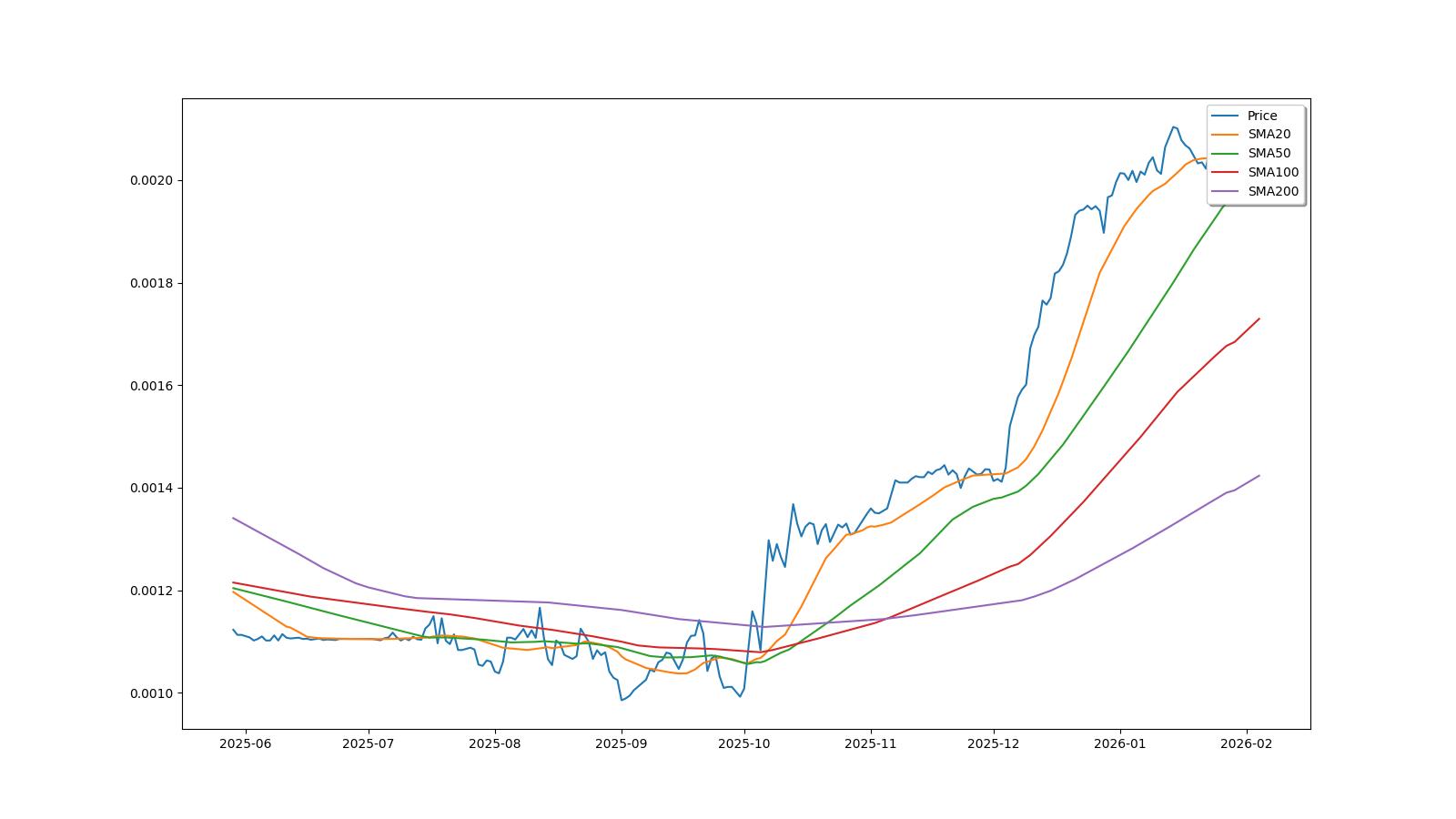 KalyChain Simple Moving Averages