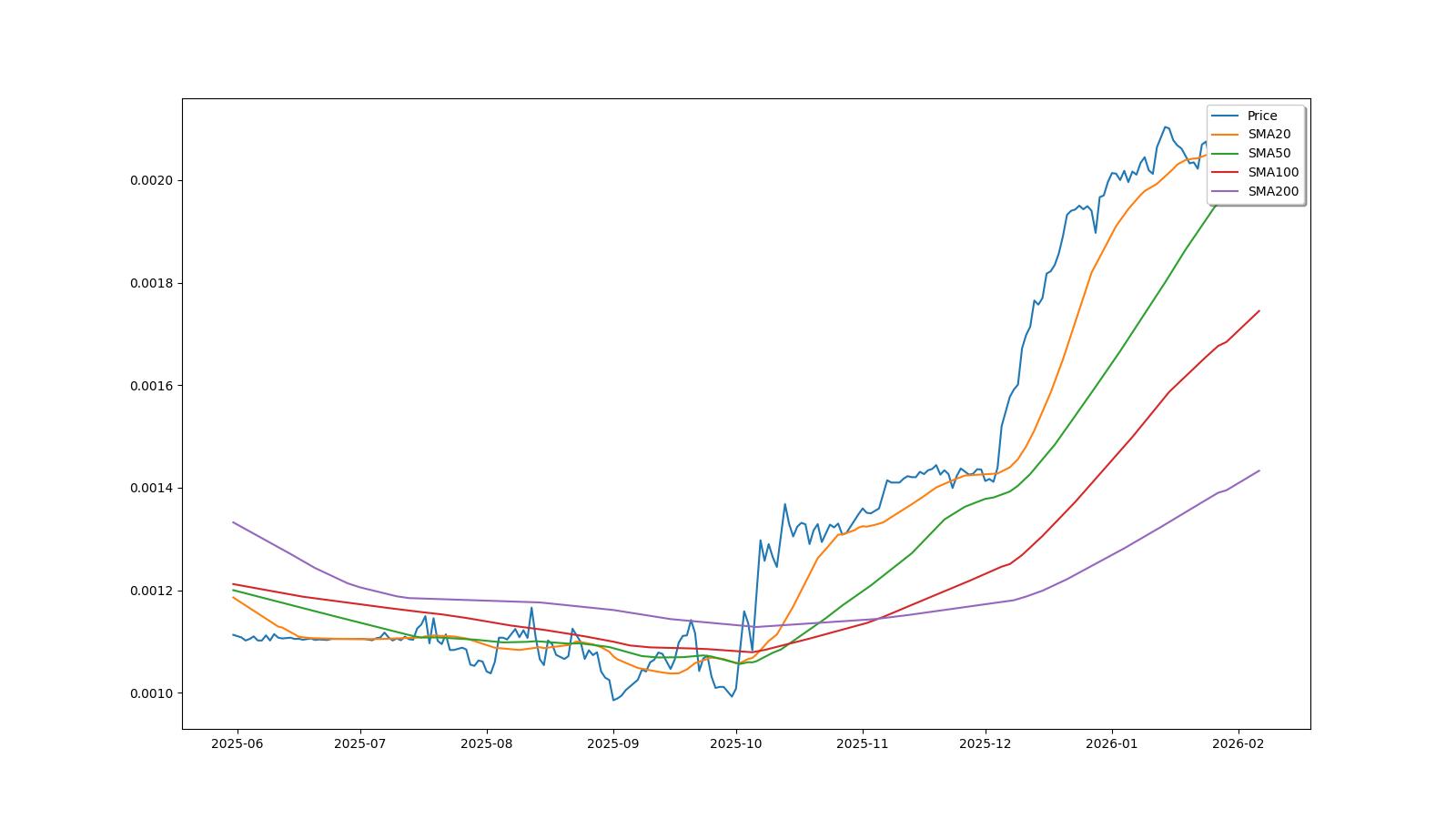 KalyChain Simple Moving Averages