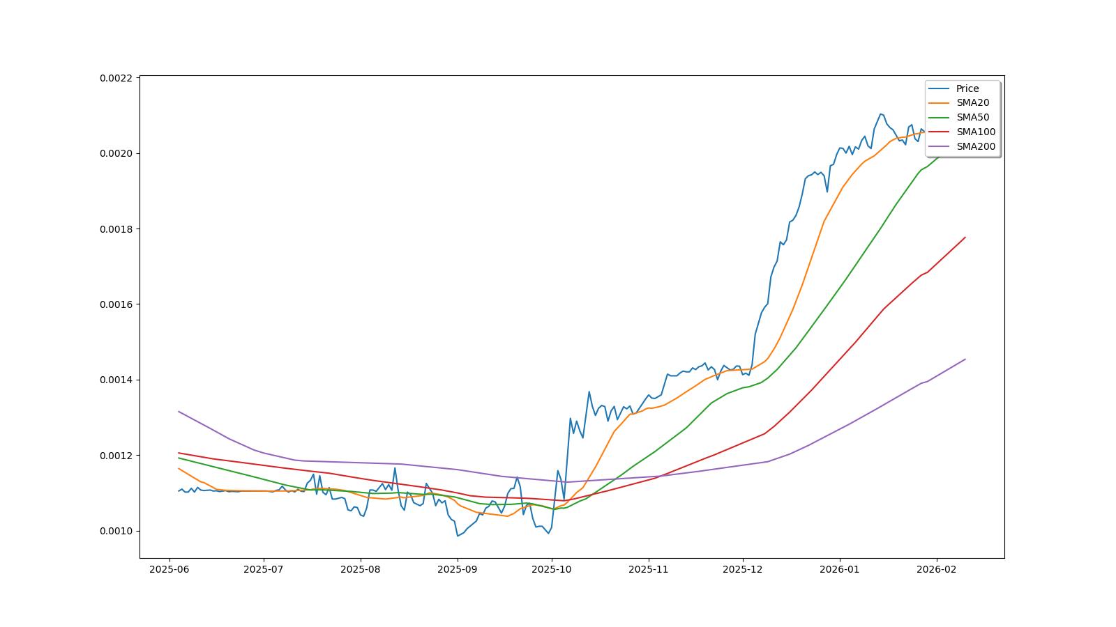 KalyChain Simple Moving Averages