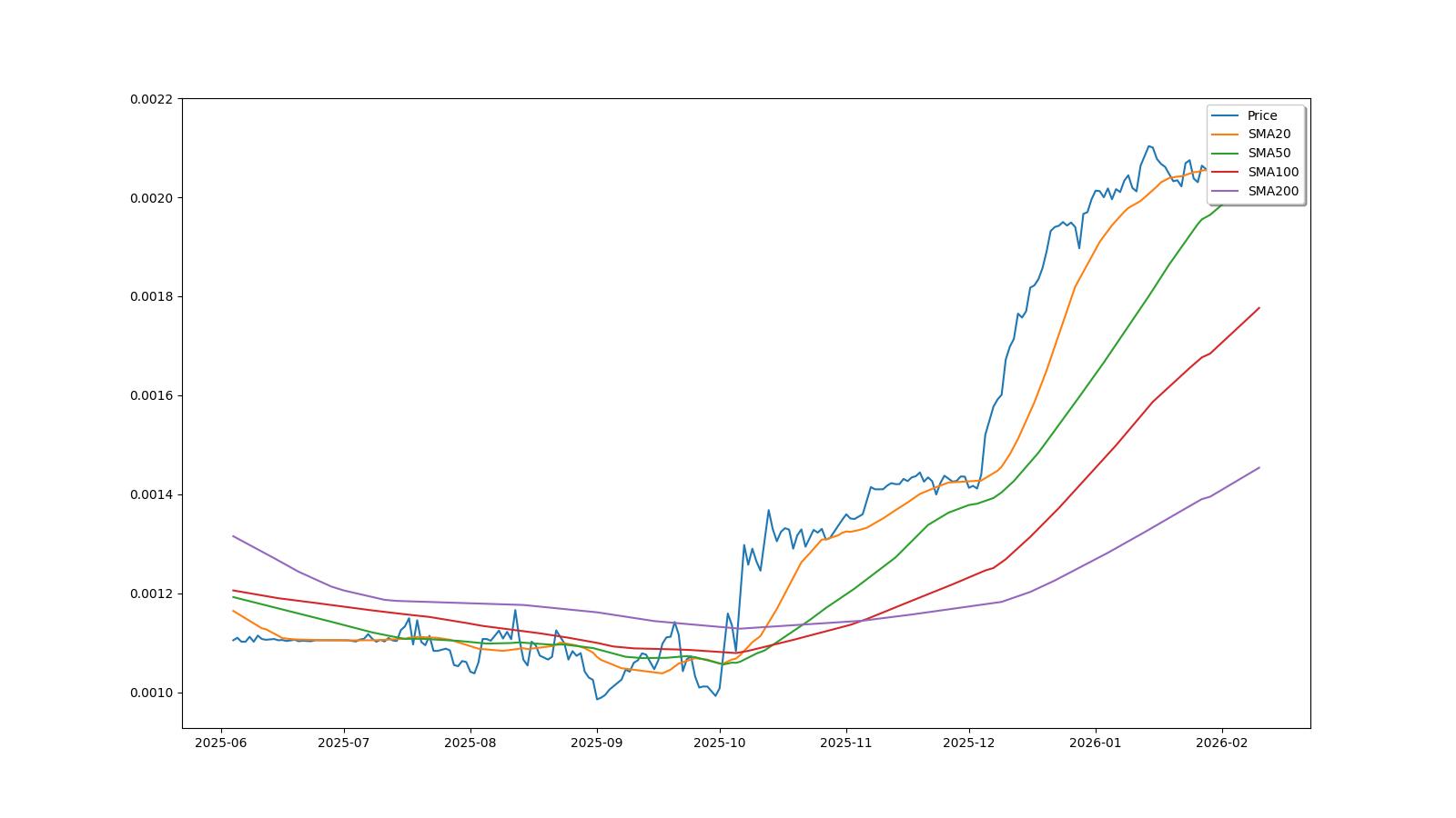 KalyChain Simple Moving Averages