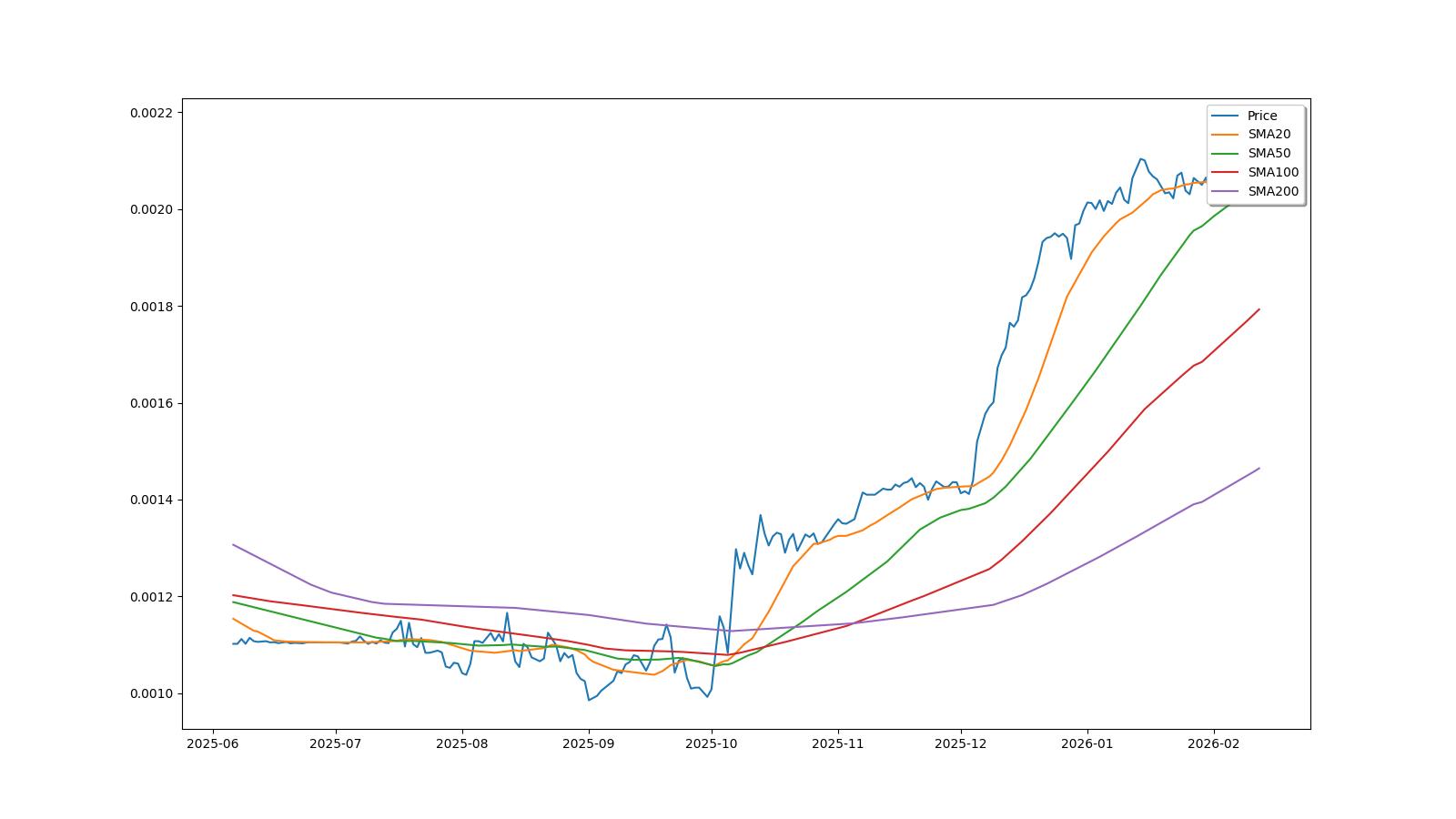 KalyChain Simple Moving Averages
