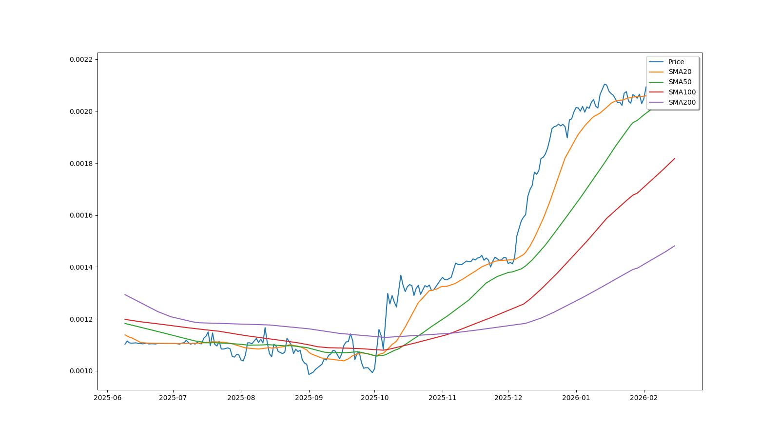 KalyChain Simple Moving Averages