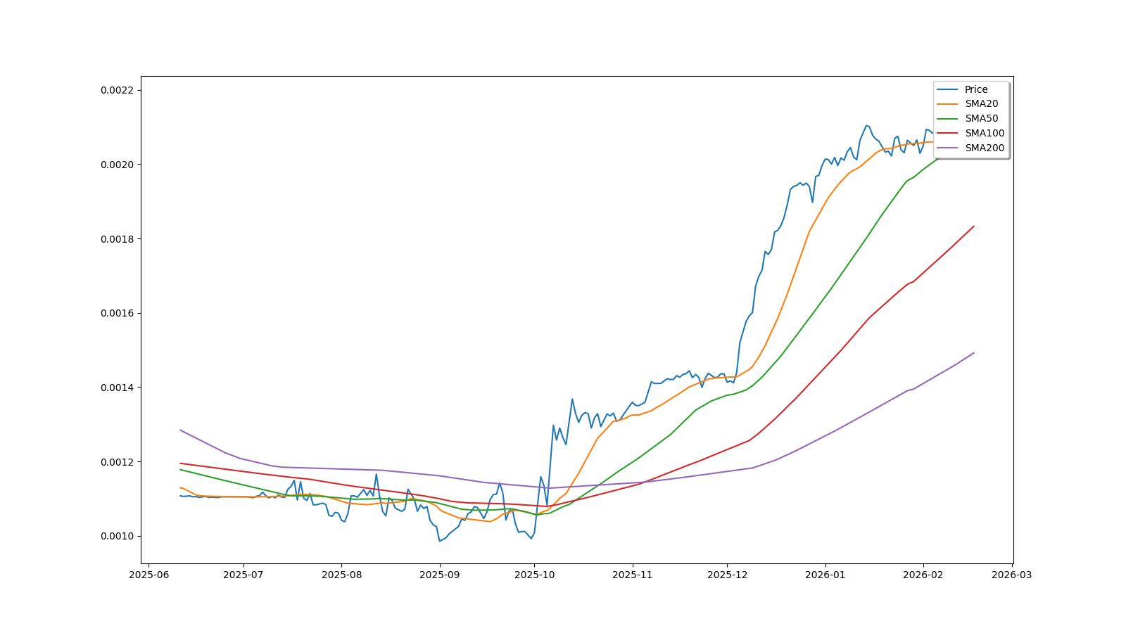 KalyChain Simple Moving Averages