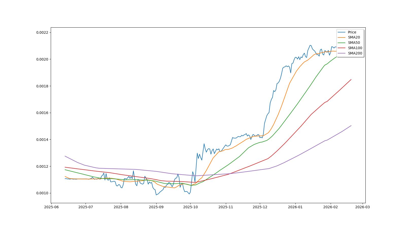 KalyChain Simple Moving Averages