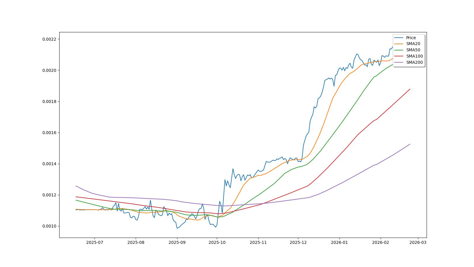 KalyChain Simple Moving Averages