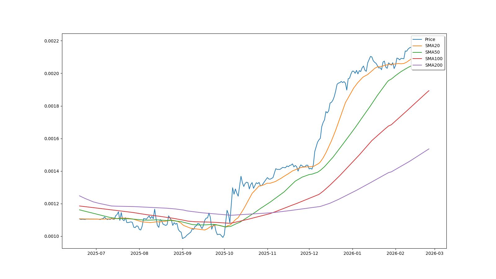 KalyChain Simple Moving Averages