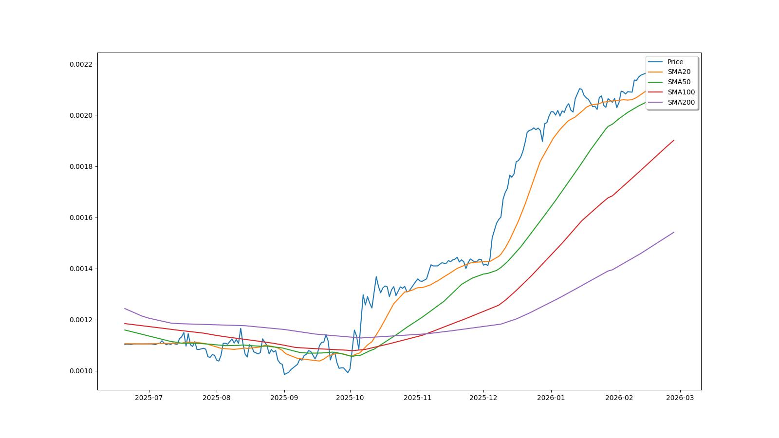 KalyChain Simple Moving Averages