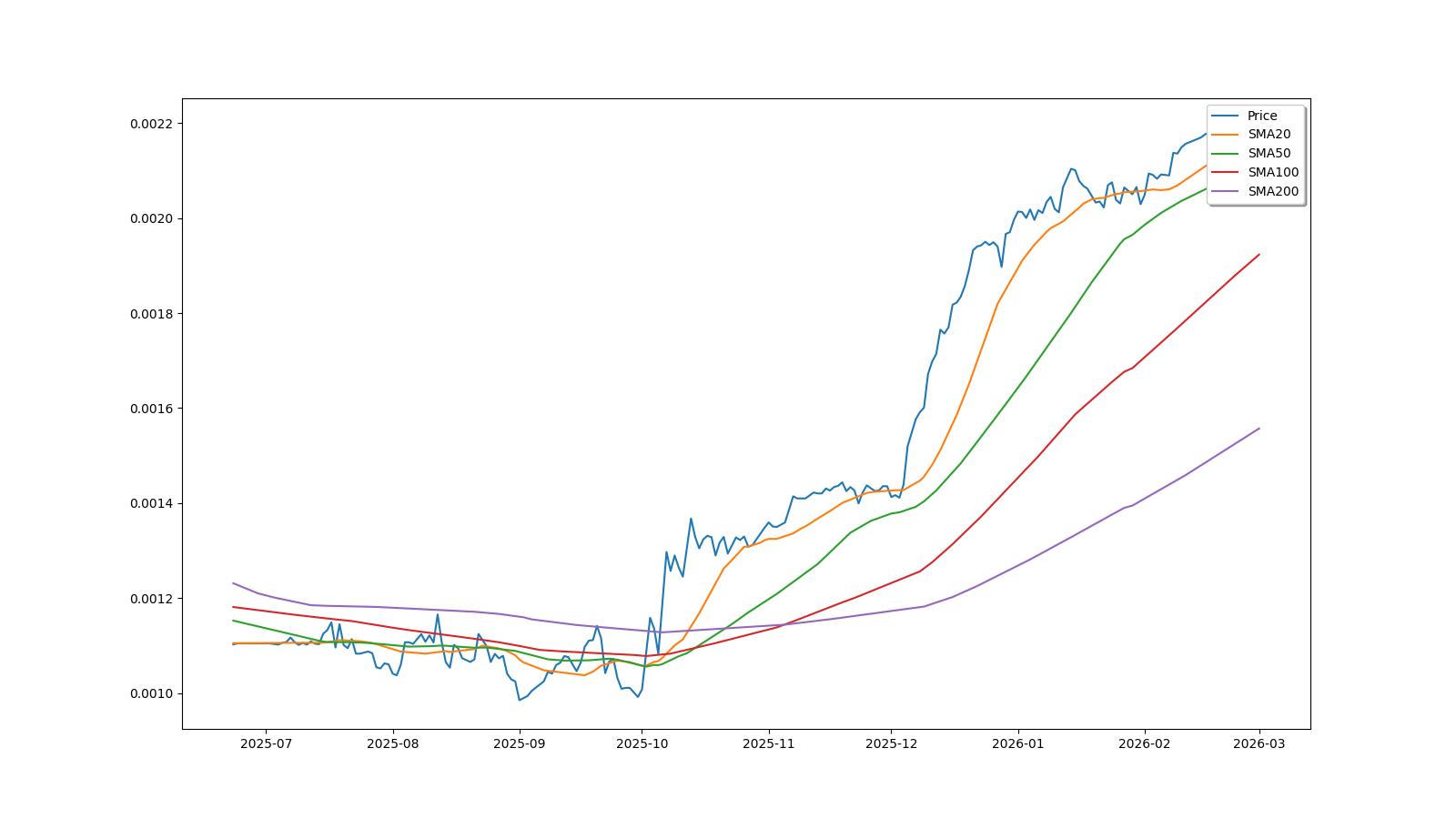 KalyChain Simple Moving Averages