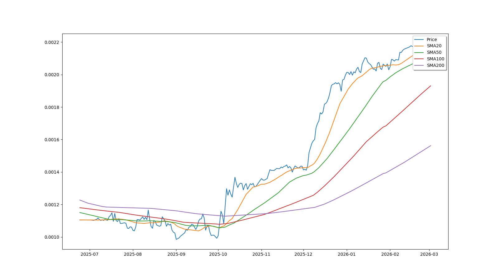 KalyChain Simple Moving Averages
