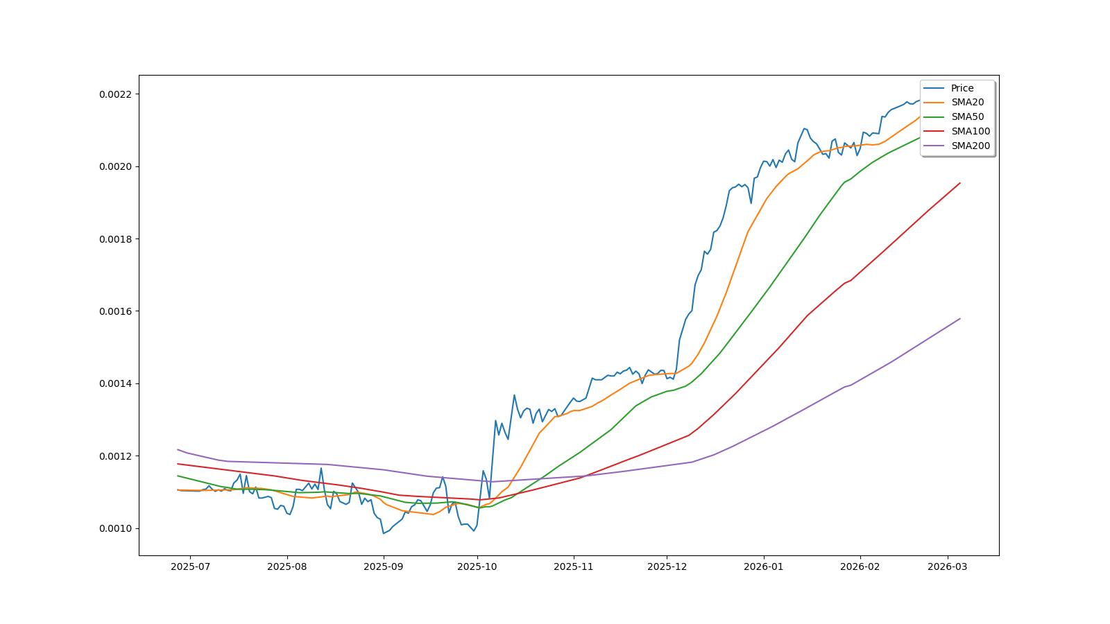 KalyChain Simple Moving Averages