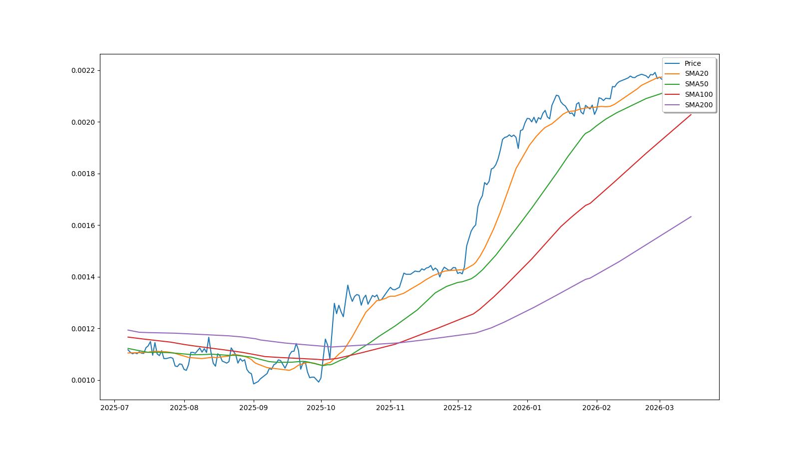 KalyChain Simple Moving Averages