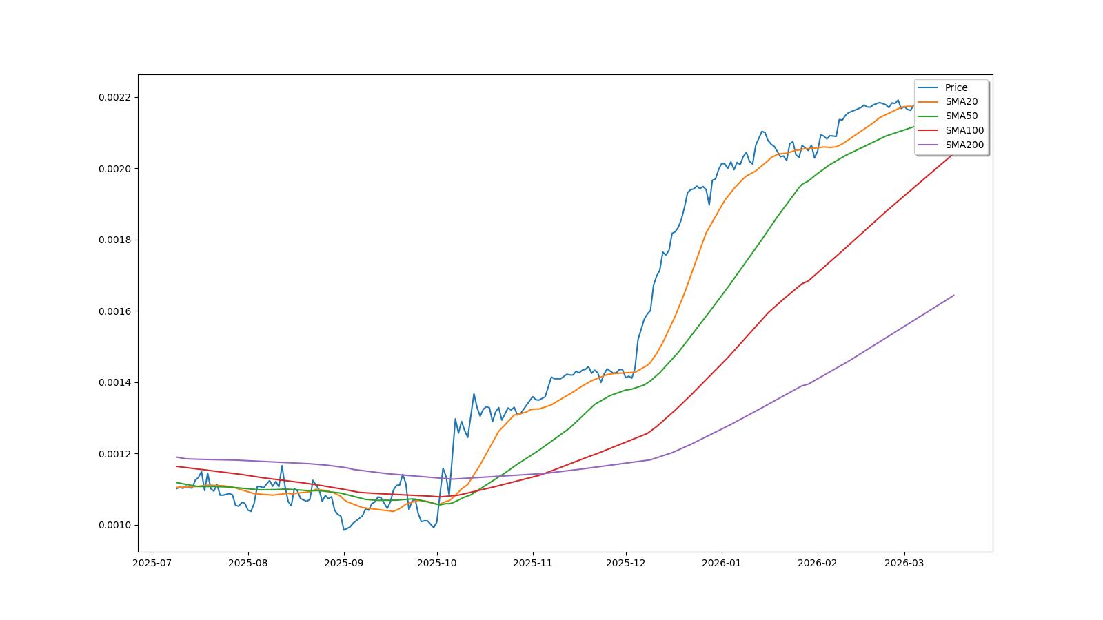 KalyChain Simple Moving Averages