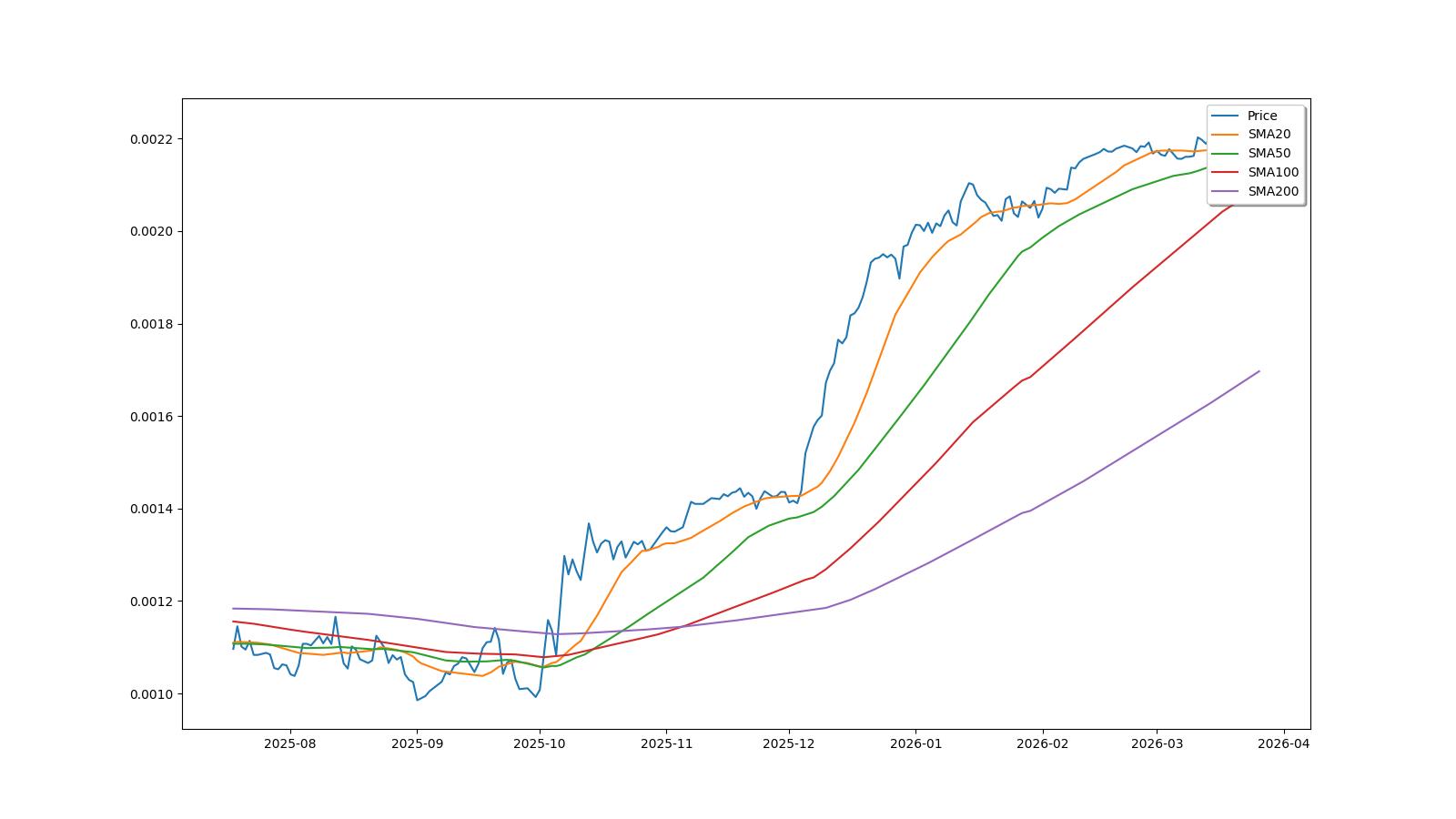 KalyChain Simple Moving Averages