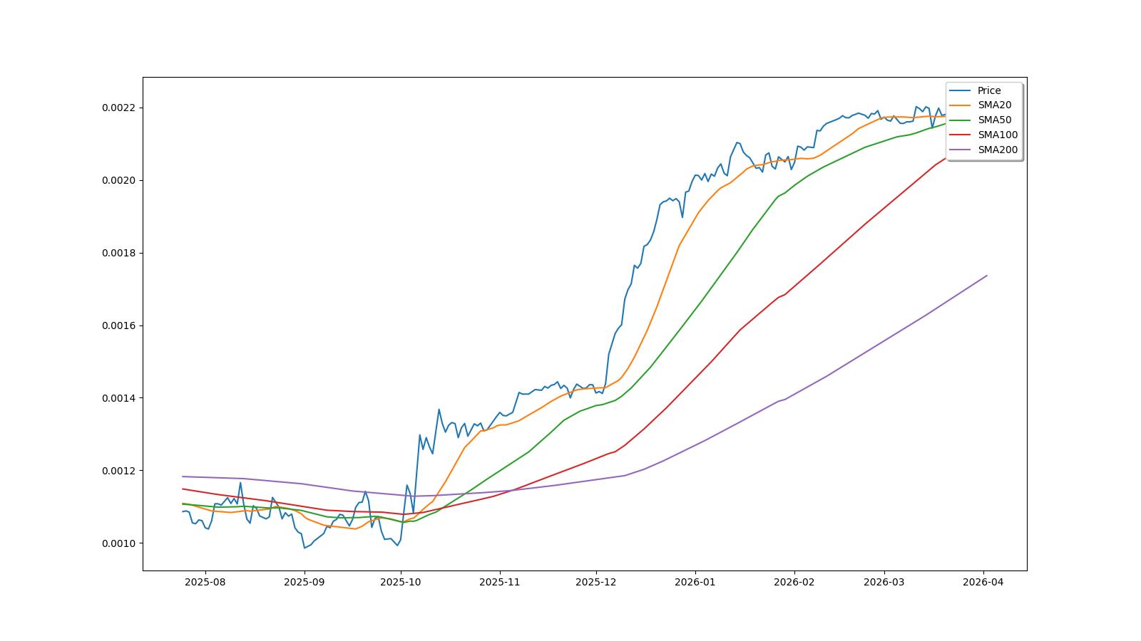 KalyChain Simple Moving Averages