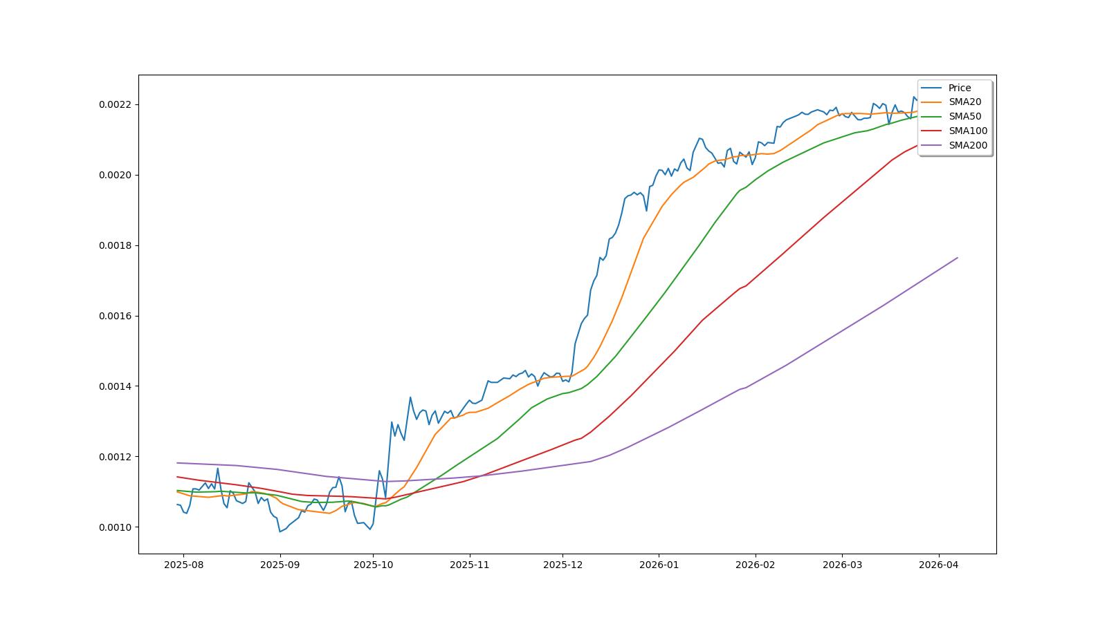 KalyChain Simple Moving Averages