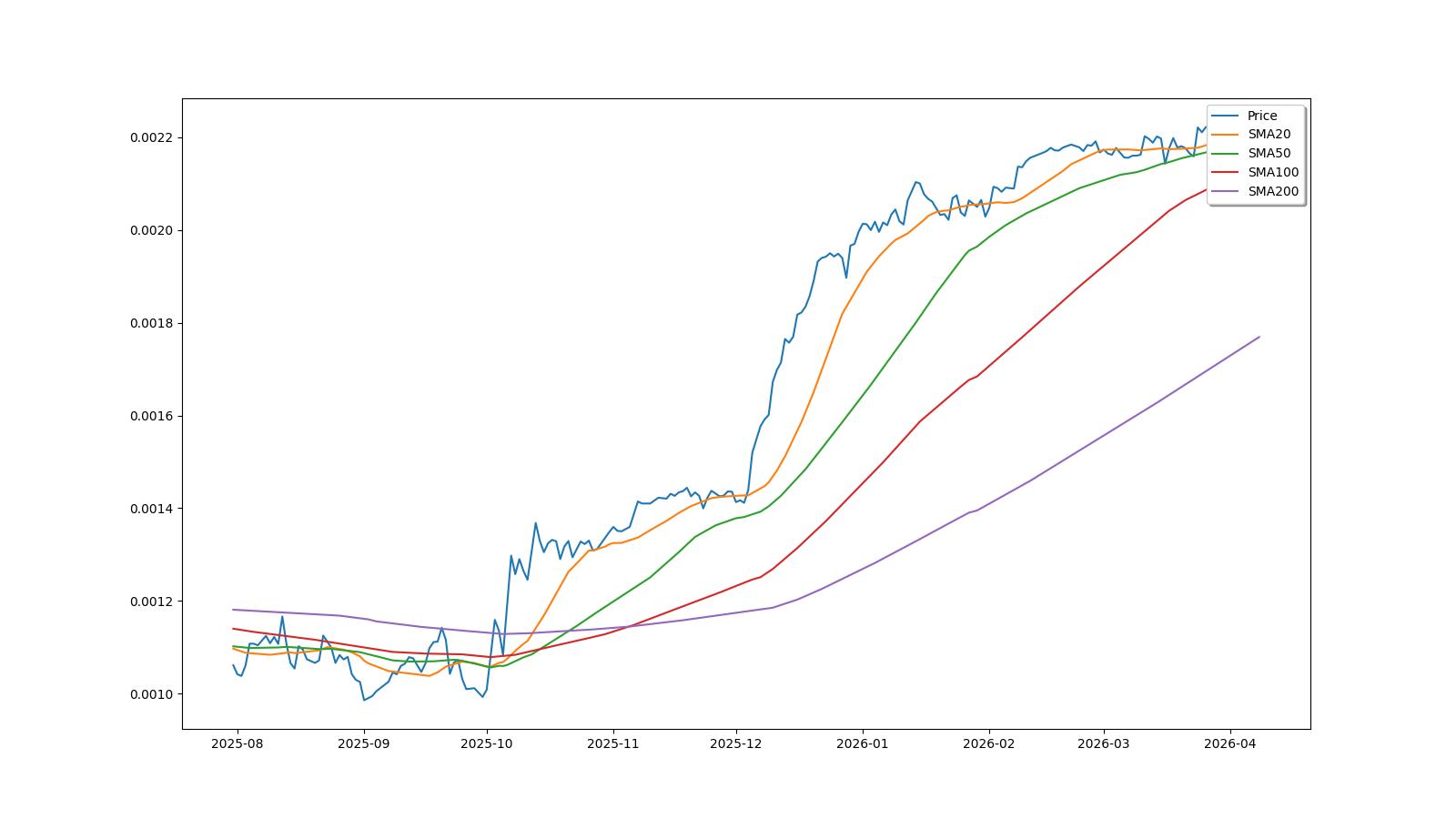KalyChain Simple Moving Averages