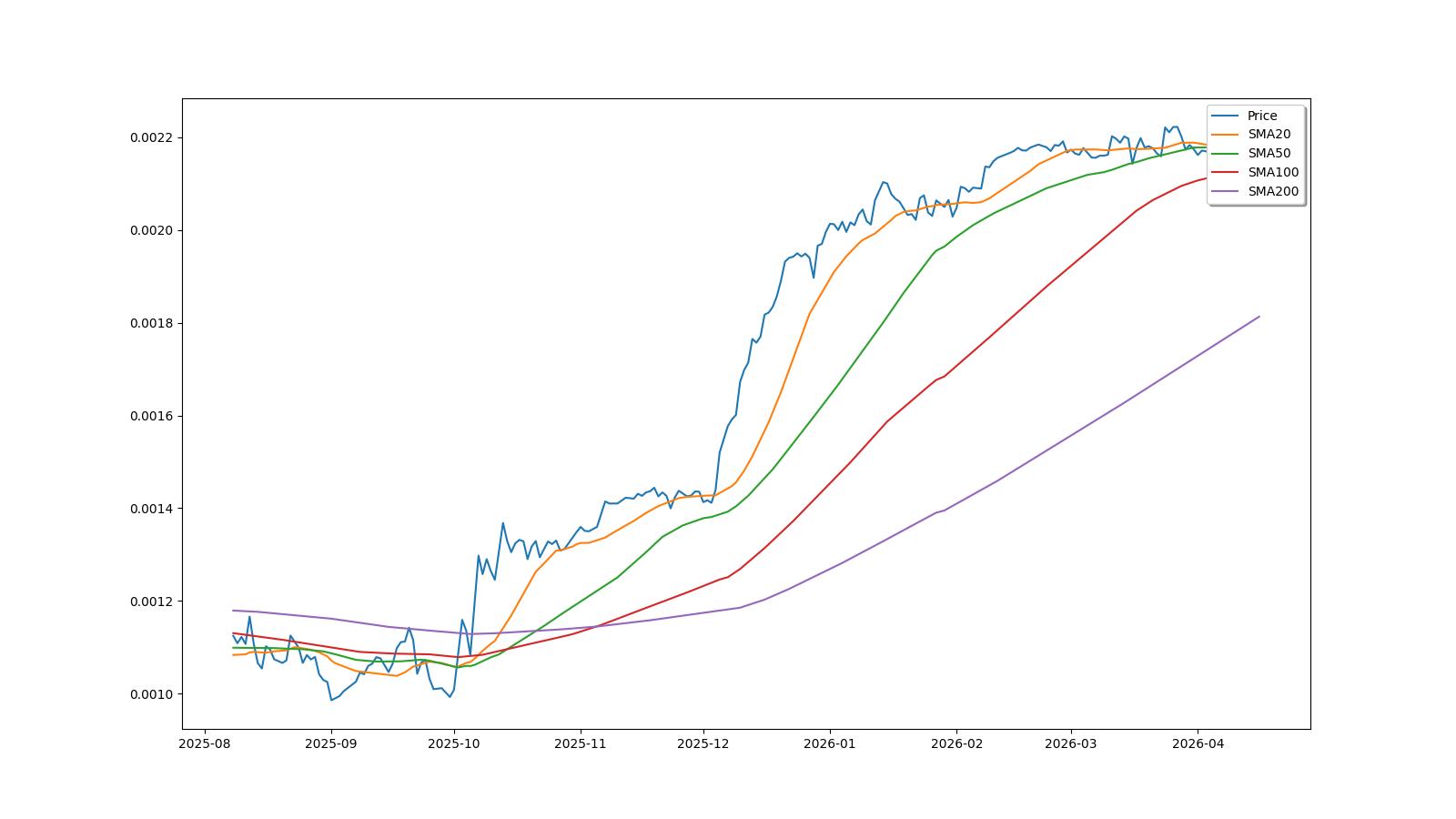 KalyChain Simple Moving Averages