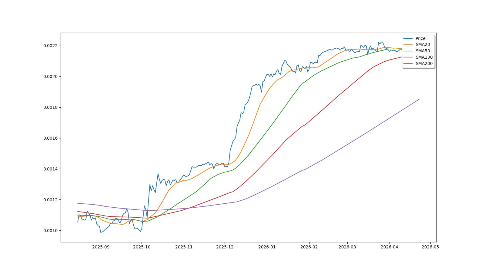 KalyChain Simple Moving Averages