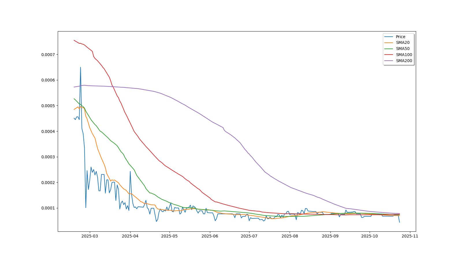 Kambria Simple Moving Averages