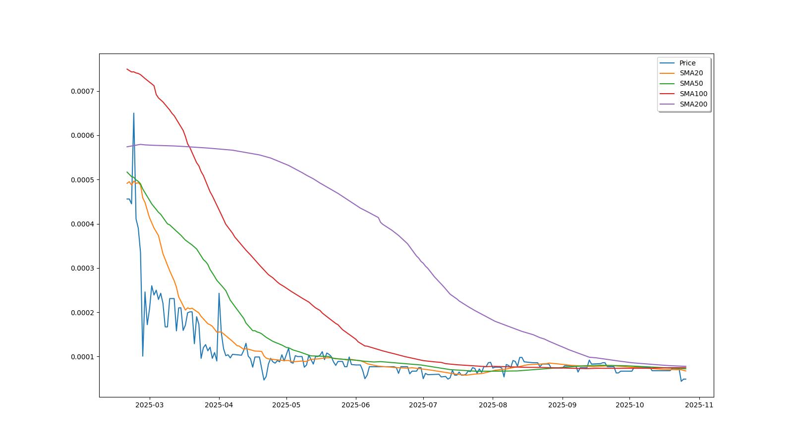 Kambria Simple Moving Averages