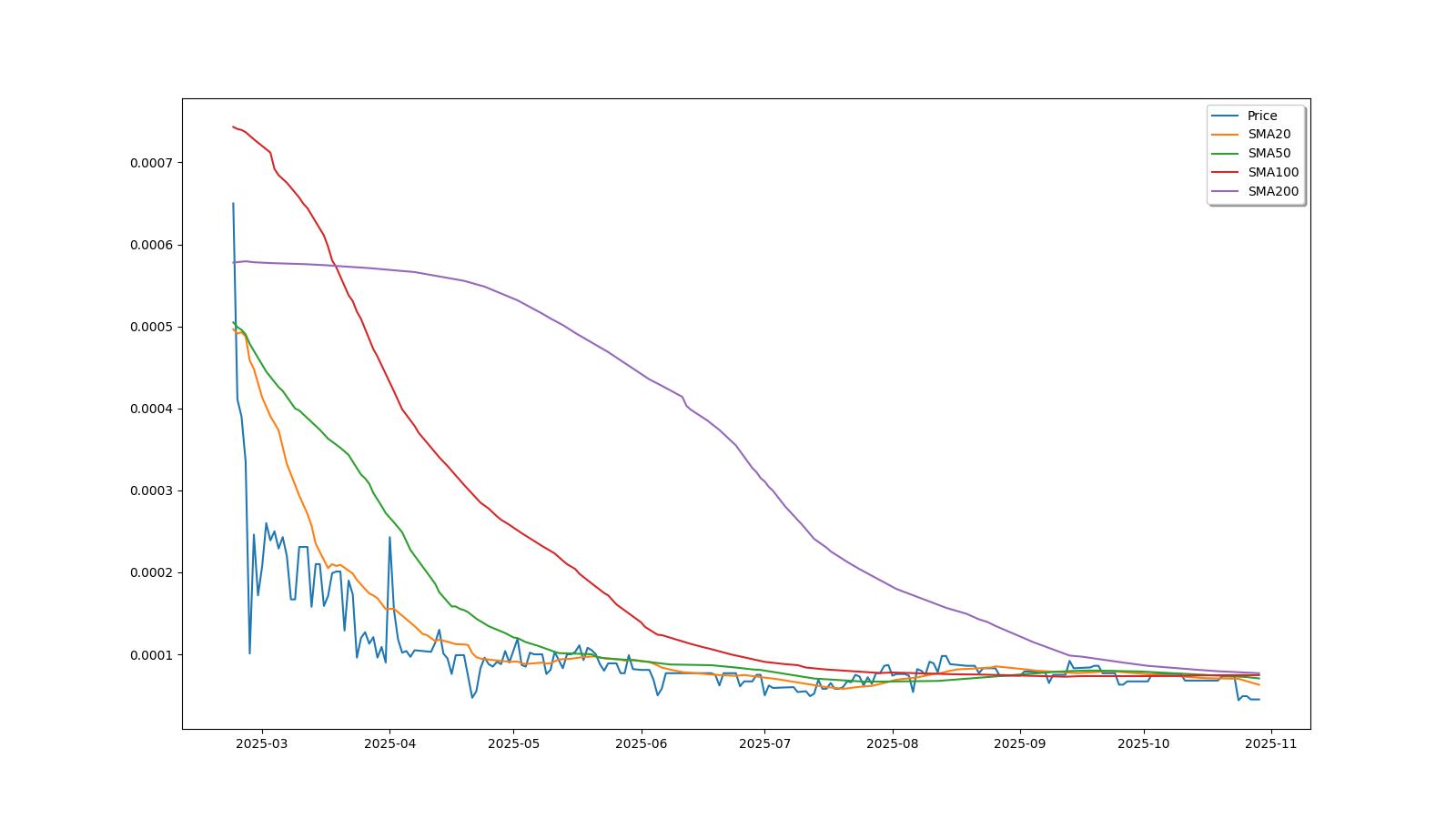 Kambria Simple Moving Averages