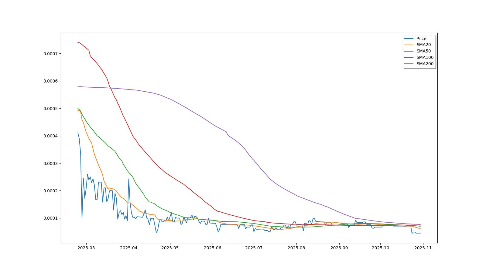 Kambria Simple Moving Averages
