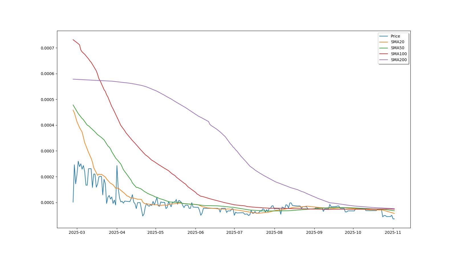 Kambria Simple Moving Averages