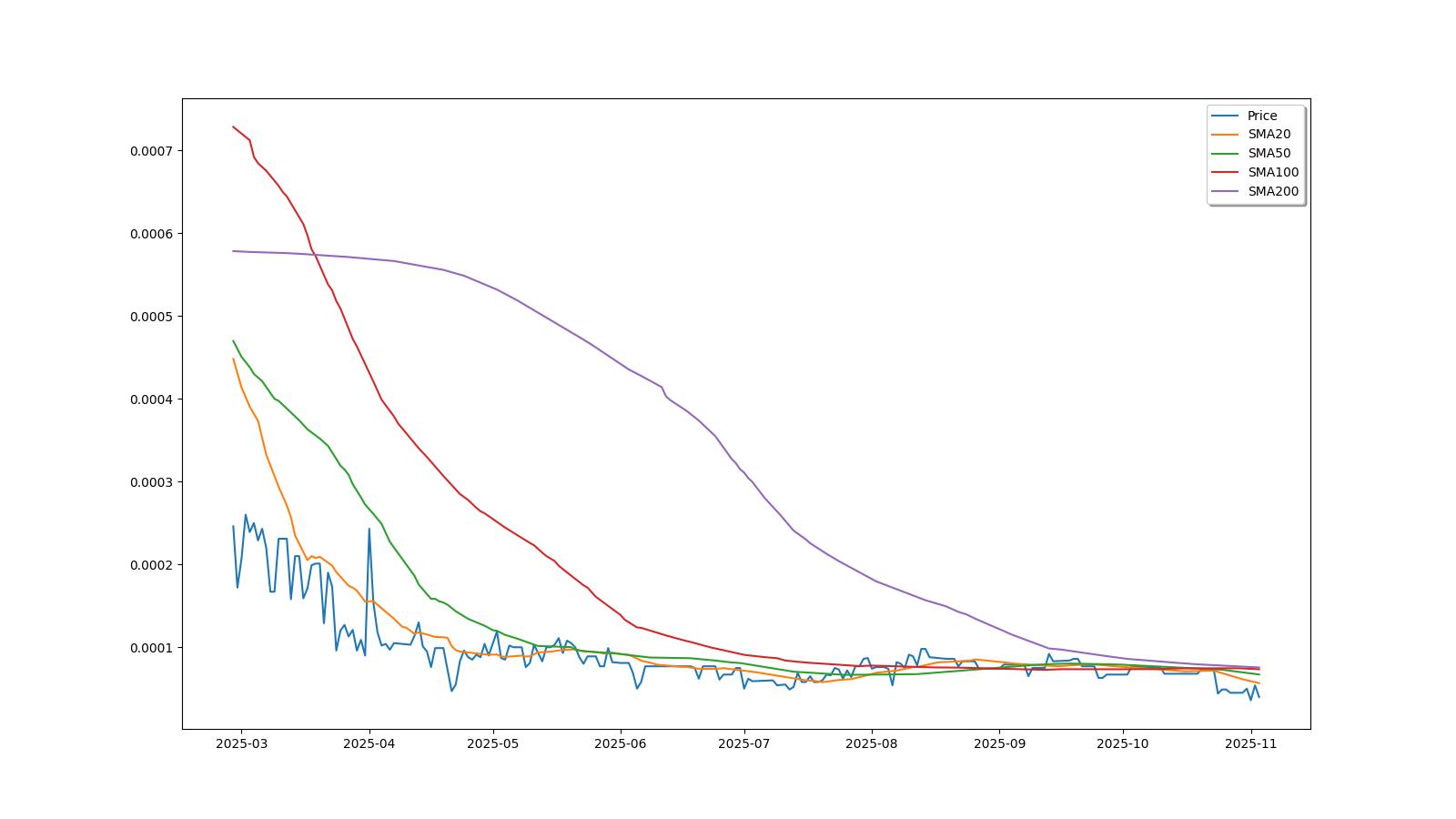 Kambria Simple Moving Averages